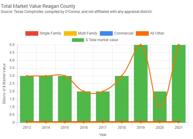 reagan-County-Market-Value.jpg